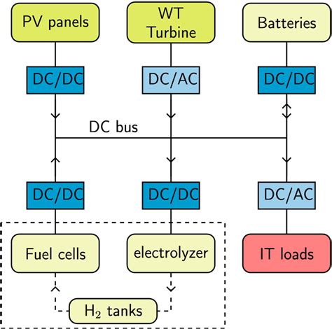 Structure Of The Dc Microgrid Supplying The Data Center Loads Source