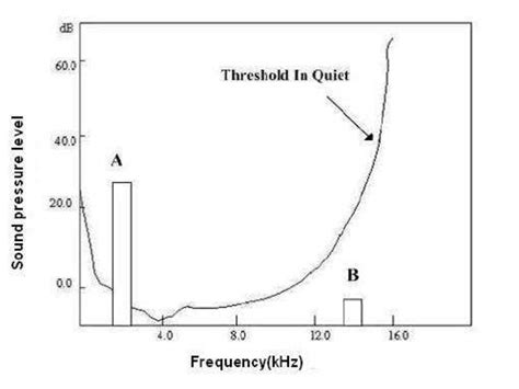 Absolute Threshold Of Hearing For A Regular Adult Download Scientific