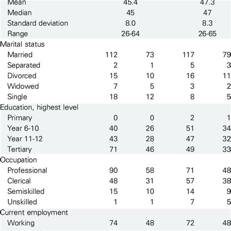 Clinical Variables By Randomization Arm Download Table