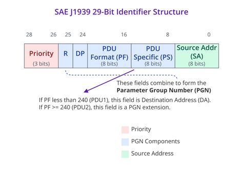J1939 Protocol Implementation With Esp Idf