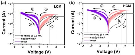 Resistive Switching And Synaptic Characteristics In Znotaon Based Rram For Neuromorphic System