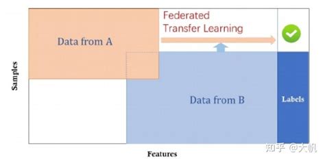 联邦学习基础：“federated Machine Learning Concept And Applications”学习笔记 知乎