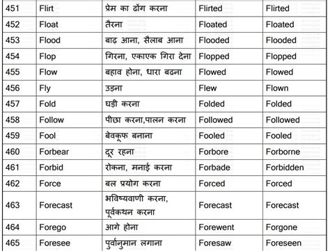 Verb Forms With Hindi Meaning PDF SSC STUDY