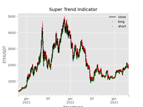 Super Trend Strategy With Python Codearmo