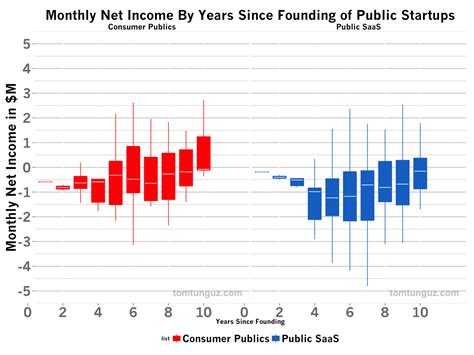 How Much Cash Should Your Startup Burn? by @ttunguz