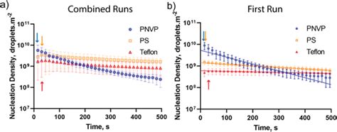 A Log‐linear Plot Of Nucleation Site Density Ns Versus Time For Pnvp