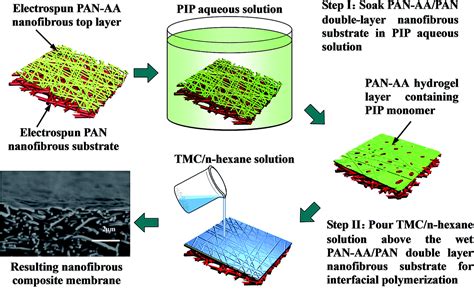 A Durable Thin Film Nanofibrous Composite Nanofiltration Membrane Prepared By Interfacial
