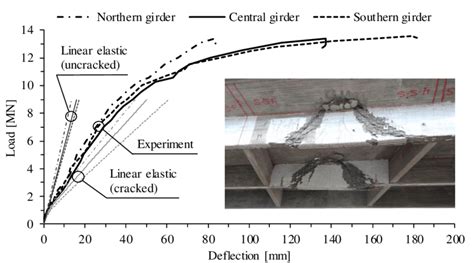 Load Deflection Relationship For The Test Of The Bridges Girders And