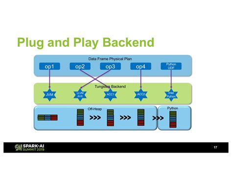 Apache Arrow Based Unified Data Sharing And Transferring Format Among