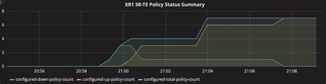 Sensor Paths For Segment Routing Traffic Engineering Ios Xr Streaming