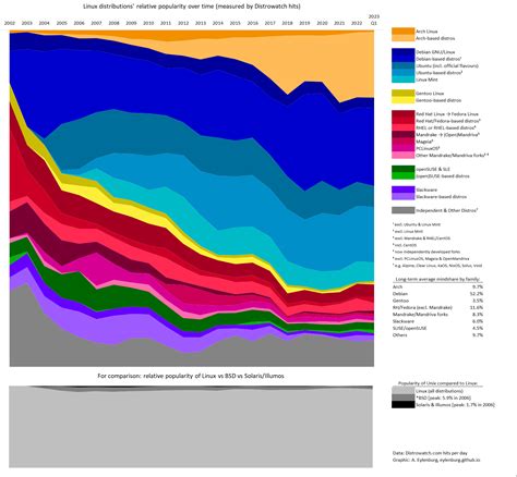 Linux Distributions Relative Popularity Over Time By Distrowatch Hits