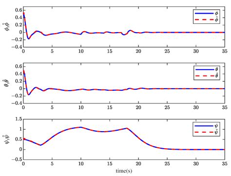 sensors free full text fault estimation method for nonlinear time