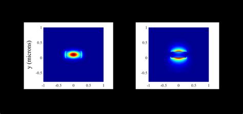 3 Mode Intensity Profiles 1550 Nm Download Scientific Diagram