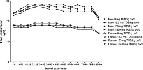 Food Consumption Of Male And Female Rats In The 90‐day Repeated Oral
