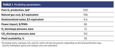 Increasing Blue Hydrogen Production Affordability H2tech
