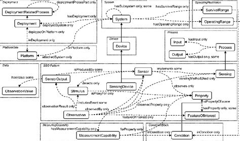 Figure 2 From A Core Ontological Model For Semantic Sensor Web Infrastructures Semantic Scholar