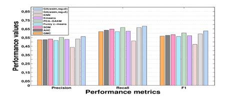 22 Ga Dclus Comparison To Other Methods On Base Of Relevancy Metrics