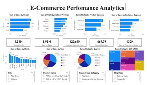 Prem M On Linkedin Dataanalytics Powerbi Datavisualization