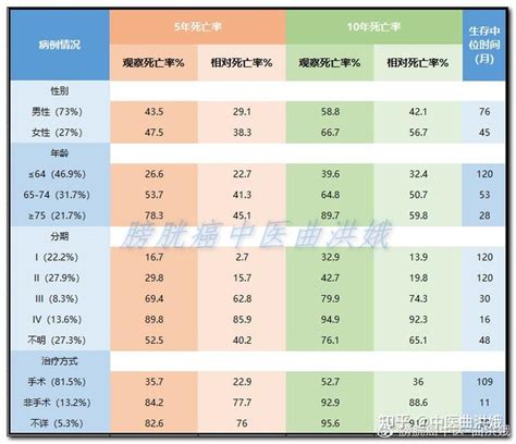 膀胱癌的死亡率高吗？ 膀胱癌能活多久？ 知乎