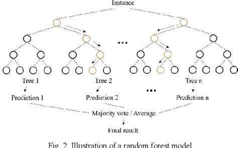 Figure 1 From Anomaly Detection With Autoencoder And Random Forest Semantic Scholar