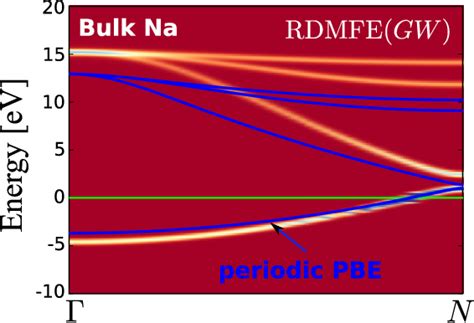 Figure 10 From Self Consistent Greens Function Embedding For Advanced