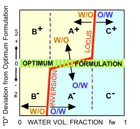 Generalized Mapping Of Emulsion Type And Inversion Locus On A Download Scientific Diagram