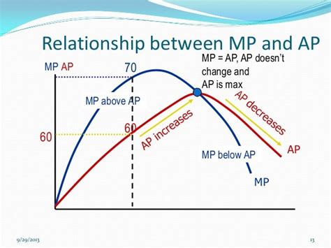 Production Function