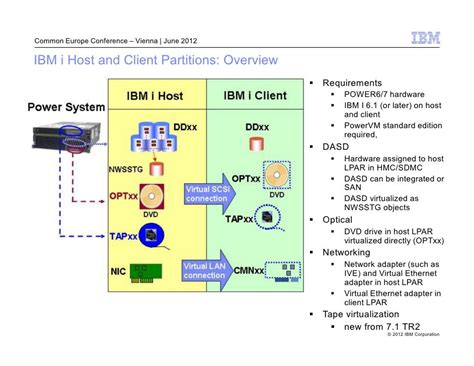 Ibm I Client Partitions Concepts And Implementation