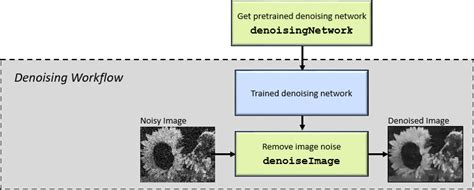 Train And Apply Denoising Neural Networks Matlab And Simulink