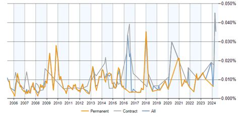 Ifs Analyst Jobs In England Salary Benchmarking And Skill Set It Jobs