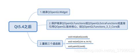 Opengl概览与现代实现 Csdn博客