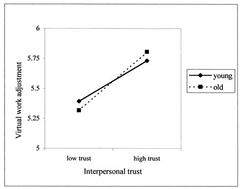Interaction Of Age With Interpersonal Trust Download Scientific Diagram