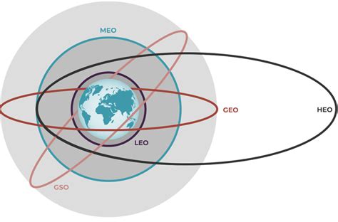 Earth Orbit Altitude