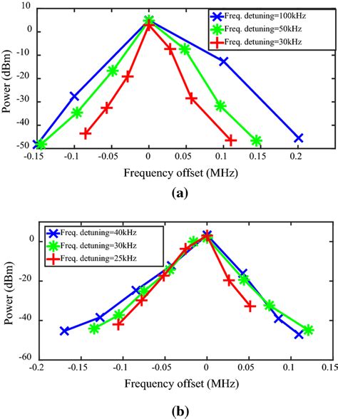 Rf Power Distribution Curve Of Carrier And Sideband Signals For A Download Scientific Diagram