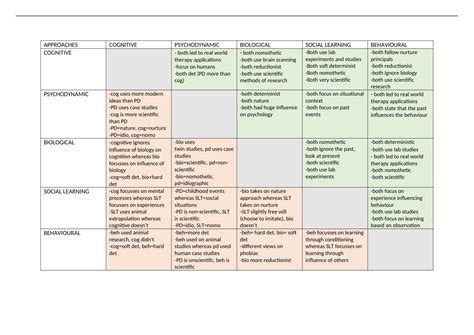 Full Comparison Of Approaches Table Approaches Stuvia Uk