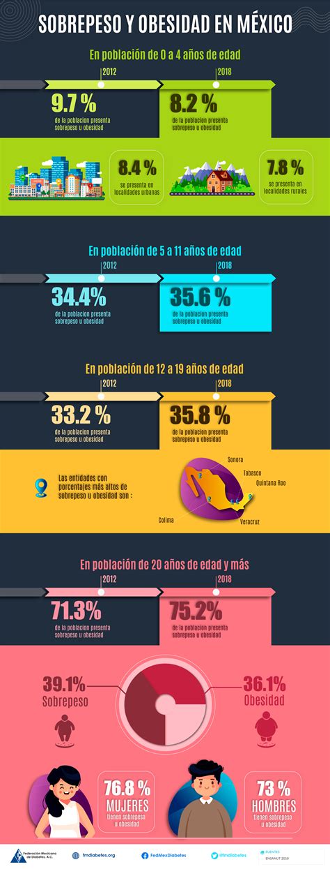 Infografia Obesidad En Mexico Comer Pescado En La Noche Adelgaza