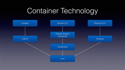 Linux Integrity Mechanisms Protecting Container Runtime As An Example PPT