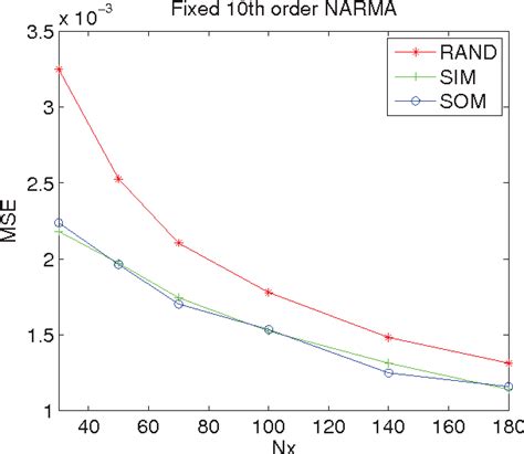 Figure 1 From Self Organizing Maps And Scale Invariant Maps In Echo State Networks Semantic