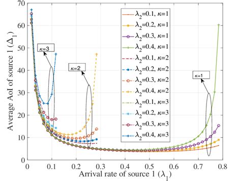 The Average Aoi Of Source 1 As A Function Of λ 1 For Different Values Download Scientific