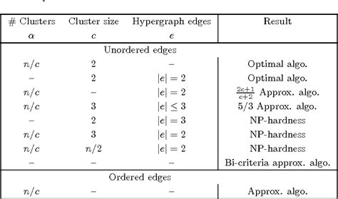 Table 1 From Clustering In Hypergraphs To Minimize Average Edge Service