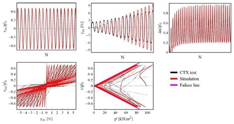 2 Fitting Of Cyclic Consolidated Undrained Triaxial Test Curves Download Scientific Diagram