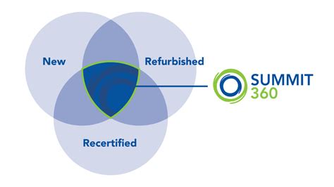 Where The It Equipment Marketplace Is Headed Next Summit 360
