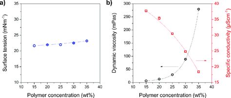 A Surface Tension And B Dynamic Viscosity And Specific Conductivity