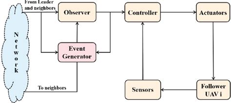 Figure 1 From Distributed Prescribed Performance Fault Tolerant Control Of Multi Uavs With Input