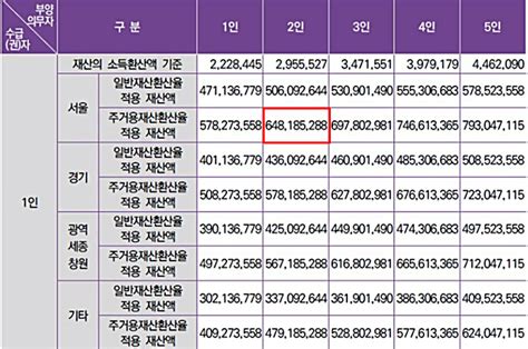 의료급여 부양의무자 주거용재산 일반재산 기준 완화 폐지 특례 기본재산액 범위 총정리