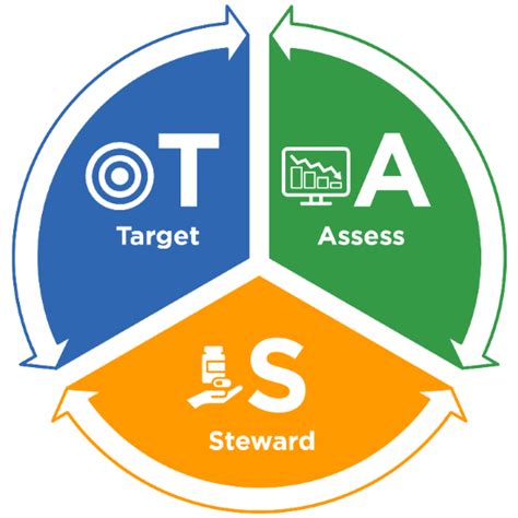 Keys To Success With Tas Nhsn Cdc