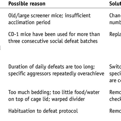 Troubleshooting Table Download Table