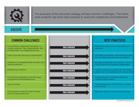 Key Challenges And Best Practices