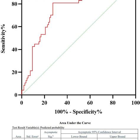 Combined Roc Curve Analysis Of The Infarct Volume And Babd Download