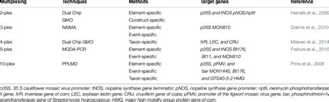 Multiplex Pcr Microarray Approaches For Detection Of Gmo Download